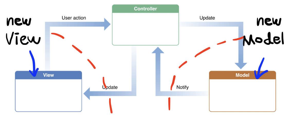 UIKit, MVC Design pattern
