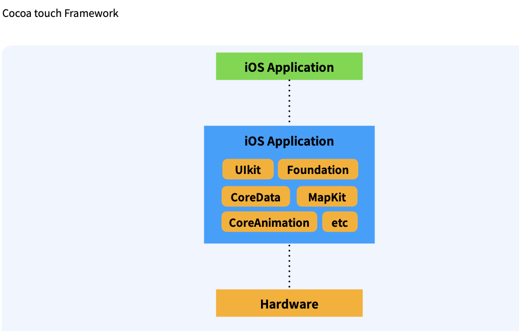 Cocoa touch Framework