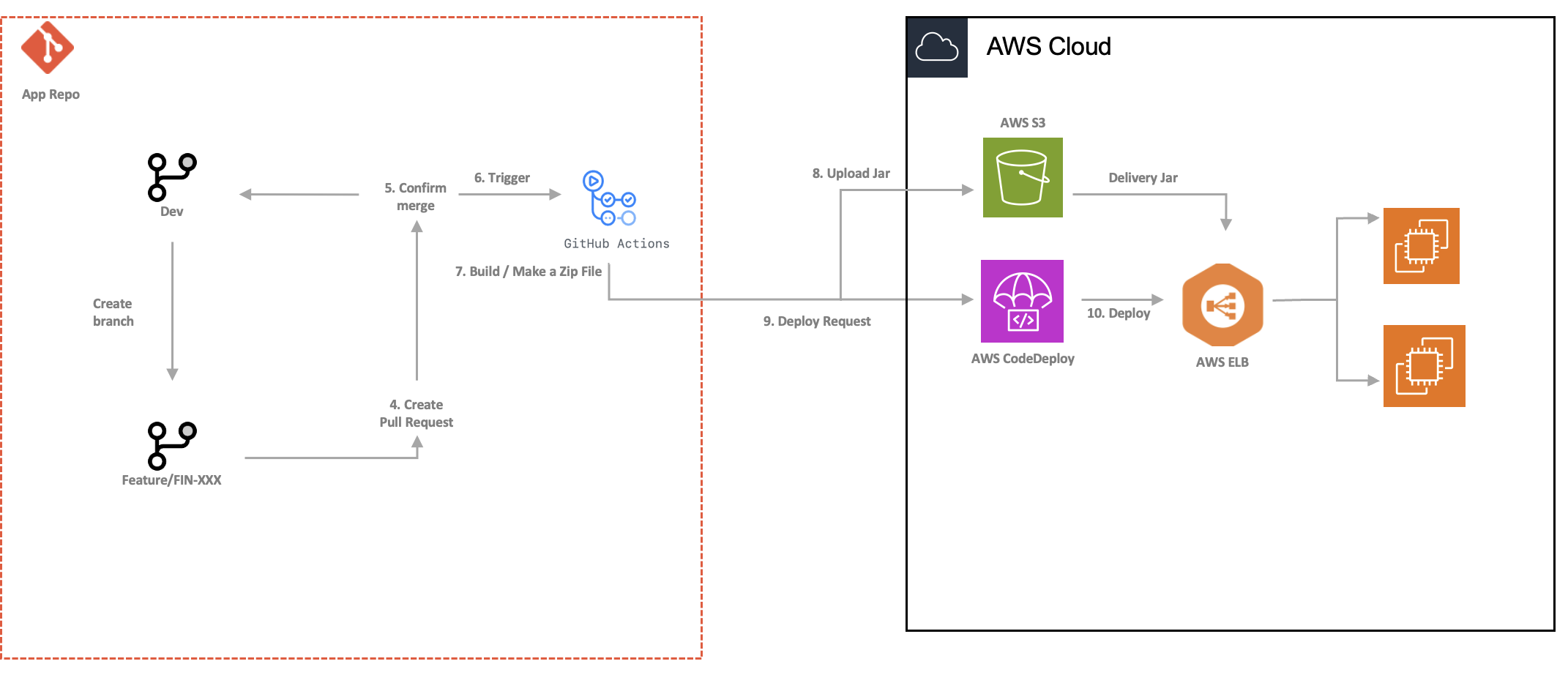 Github Actions - CodeDeploy를 이용한 CI/CD 구축 과정