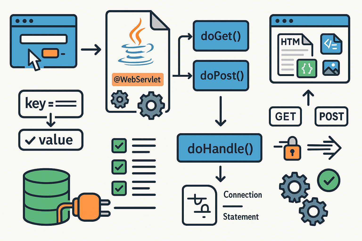 [TIL] Servlet & JSP 기초 #2