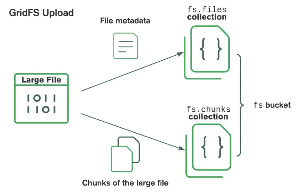 [Node.js] GridFS를 사용하여 MongoDB에 파일을 저장해보자