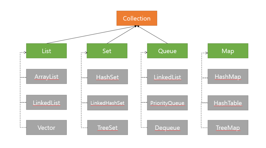 Java 컬렉션(Collection)