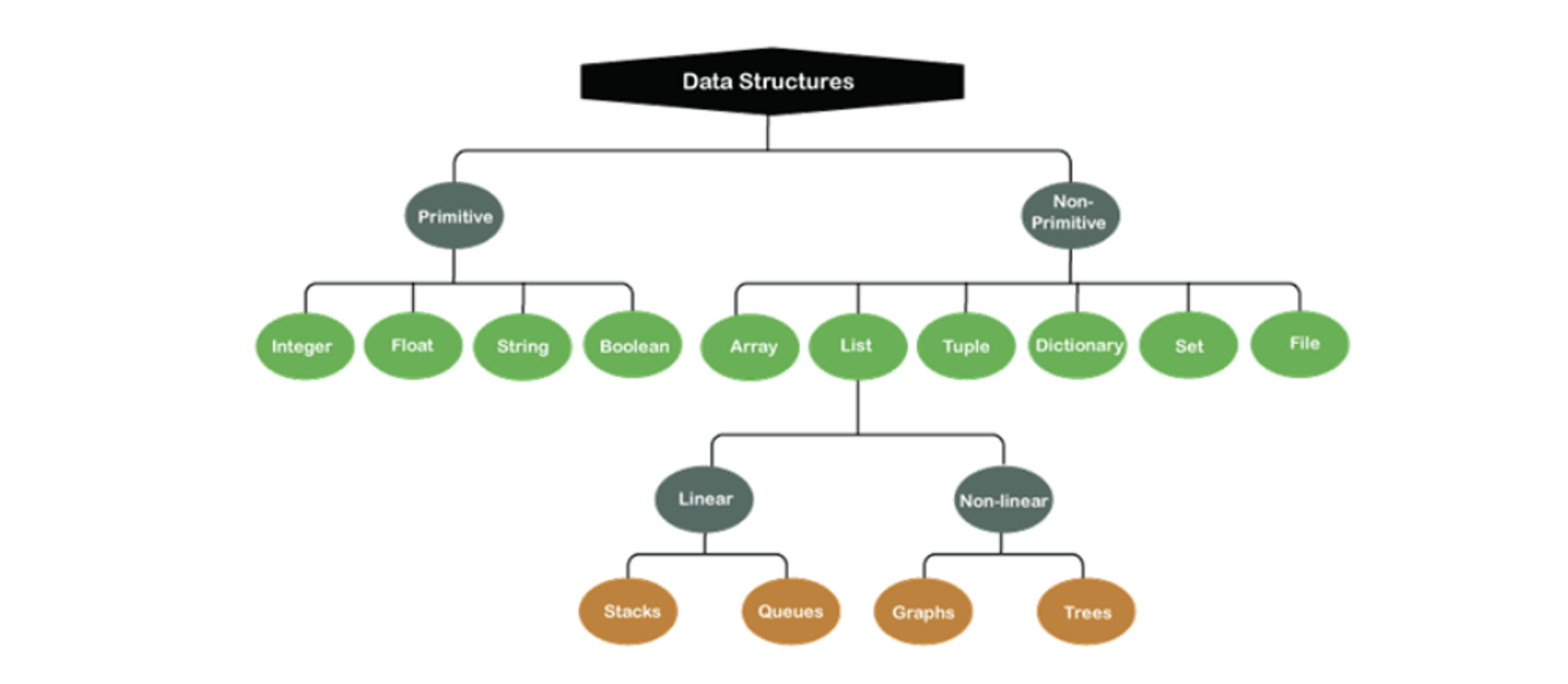 Algorithm (1) - Computational complexity in data structure