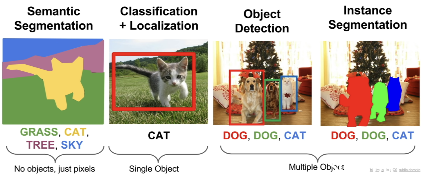 [CS231n] Lecture 11 정리 (Detection and Segmentation)