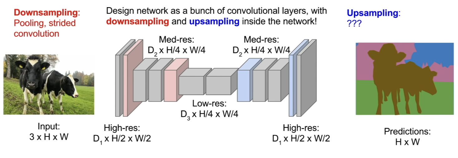 [CS231n] Lecture 11 정리 (Detection and Segmentation)