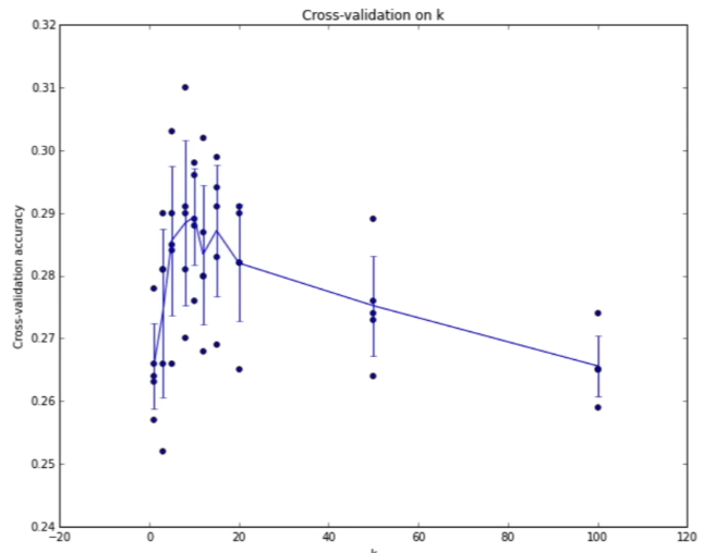 [CS231n] Lecture 2 정리 (Image Classification Pipeline)