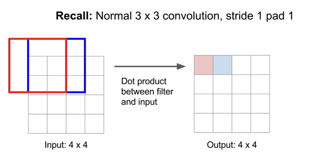 [CS231n] Lecture 11 정리 (Detection and Segmentation)