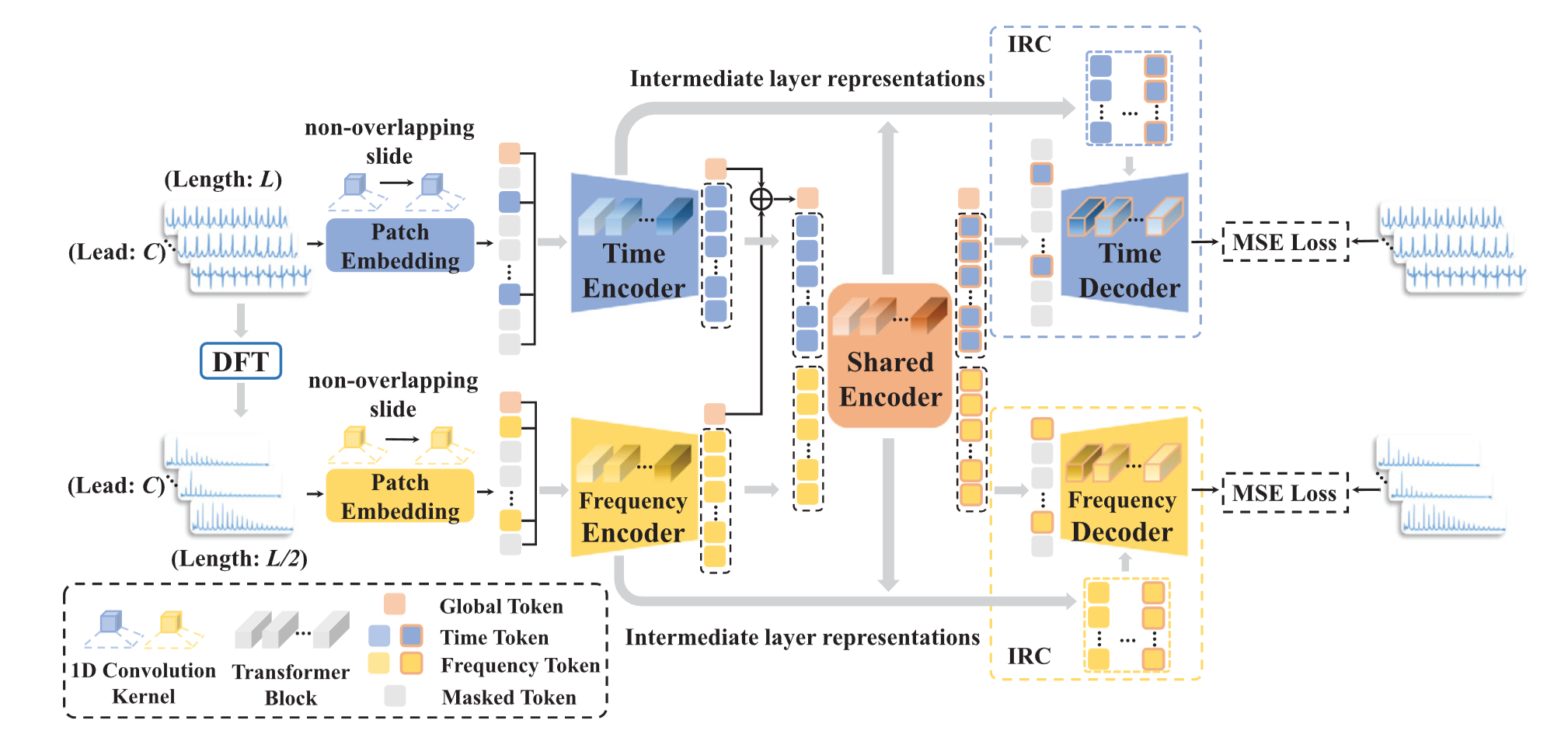 [논문 리뷰] Bimodal Masked Autoencoders