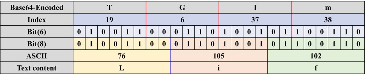 [SWEA D2] 1928. Base64 Decoder