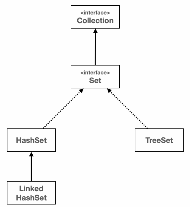 8-1. Set : HashSet, LinkedHashSet, TreeSet