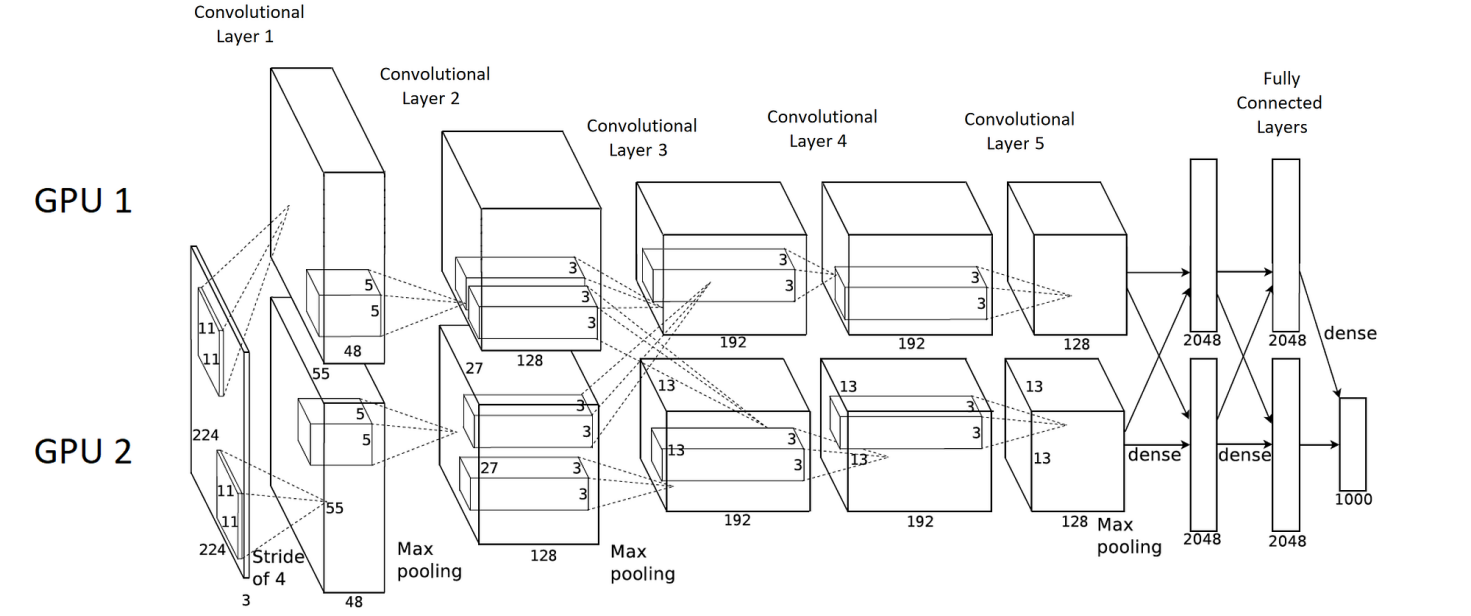 (작성중) [딥러닝] The Challenge That Changed AI Forever (CNN 2, CV 1)