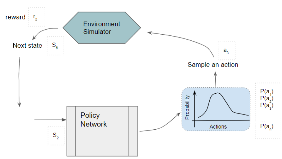 [RL] 21강 Policy Gradient Algorithm