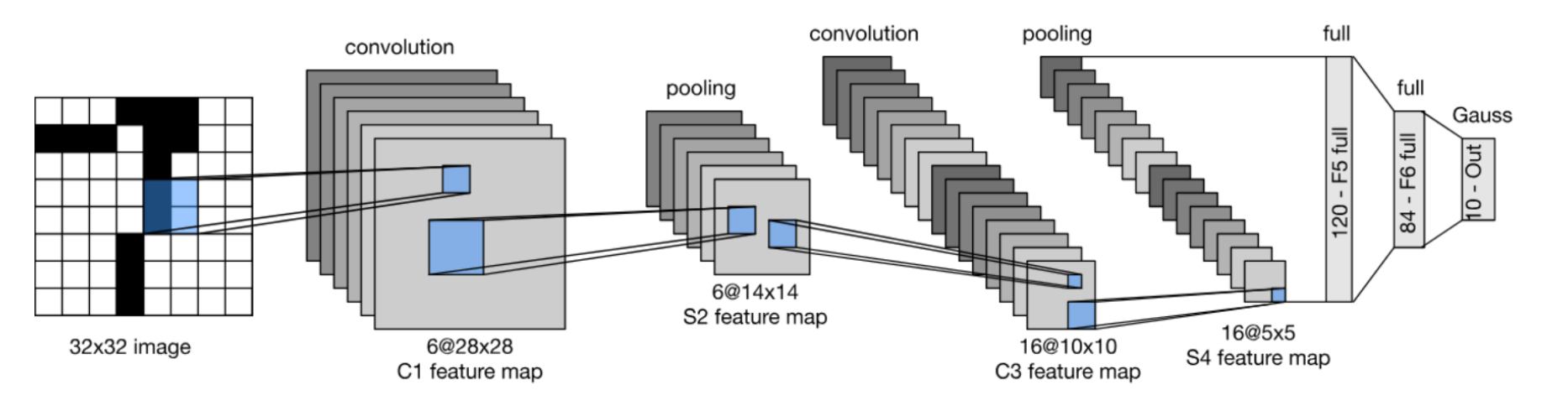 (작성중) [딥러닝] The Challenge That Changed AI Forever (CNN 2, CV 1)
