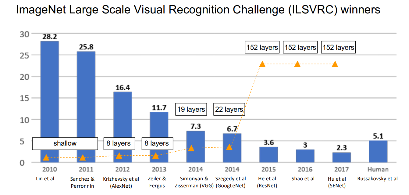 (작성중) [딥러닝] The Challenge That Changed AI Forever (CNN 2, CV 1)