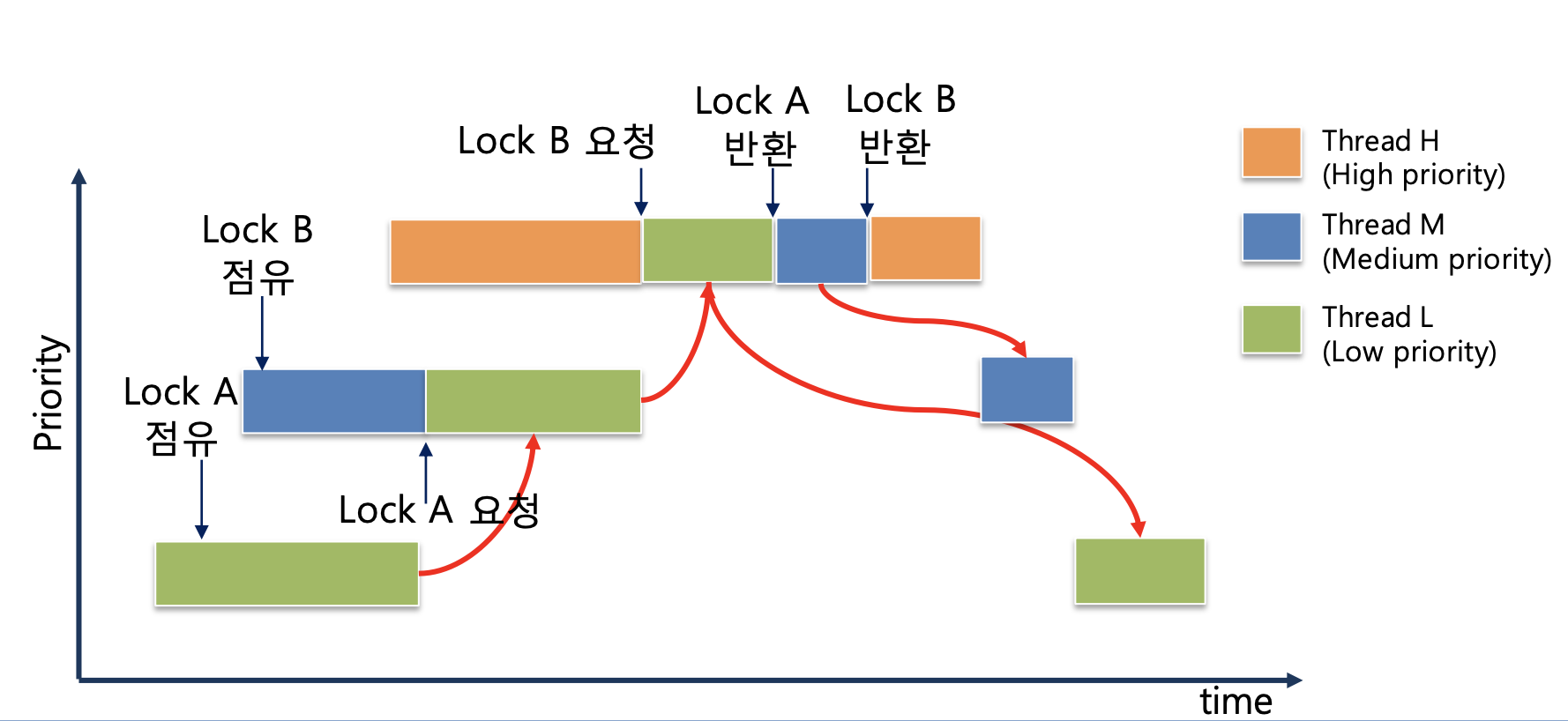 [pintOS] Project1-4. Priority Inversion Problem