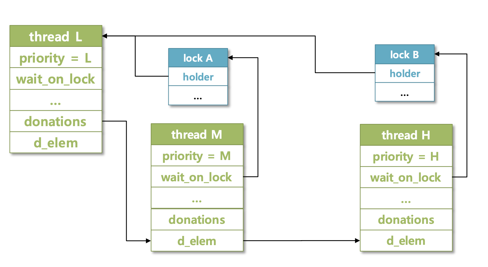 [pintOS] Project1-4. Priority Inversion Problem