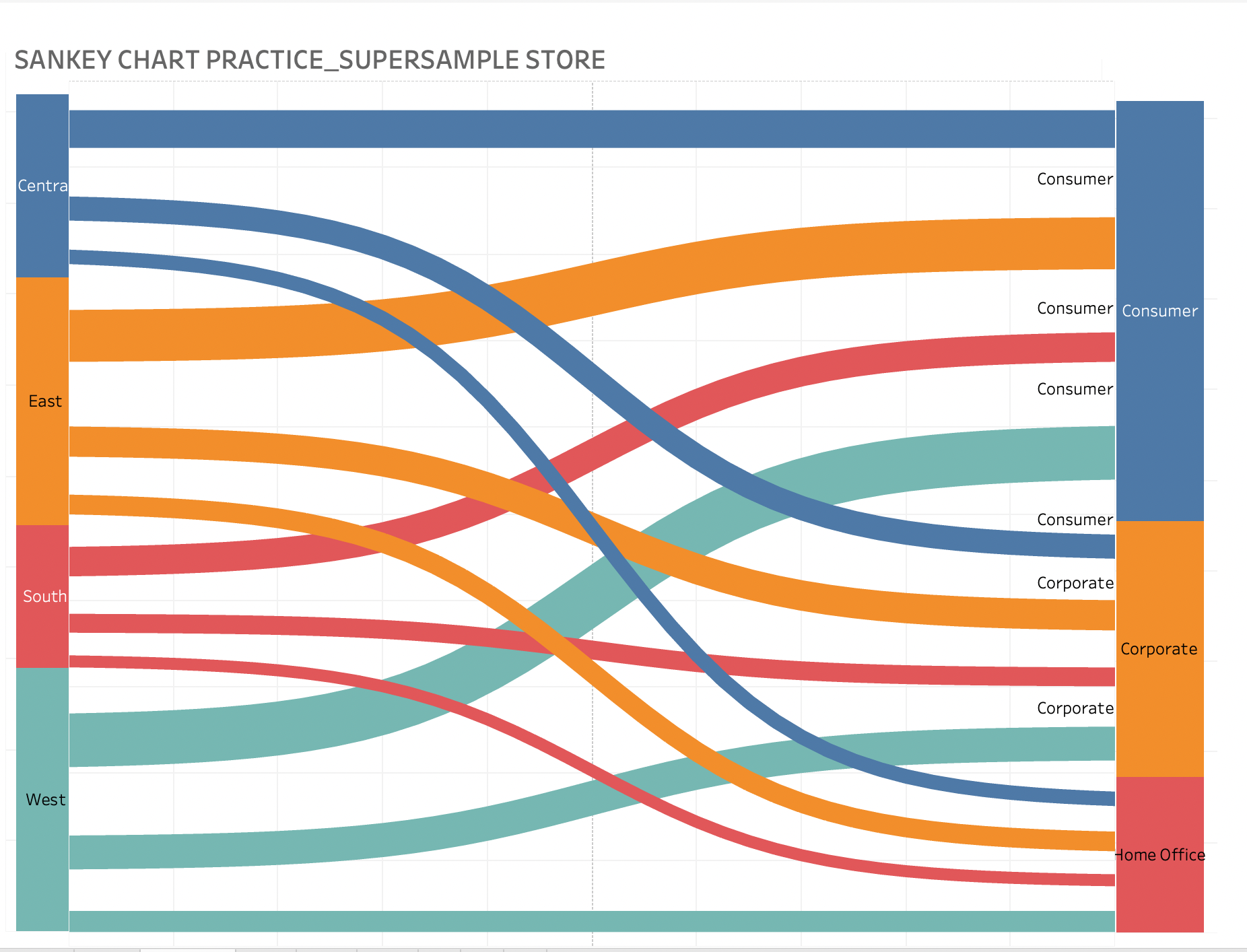 Tableau - Sankey chart 만들기