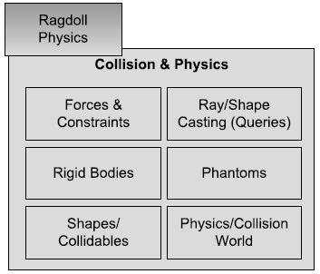 Game Engine Architecture 2