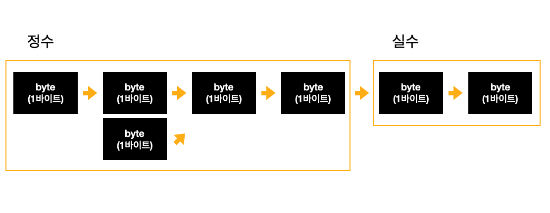 형 변환type Conversion