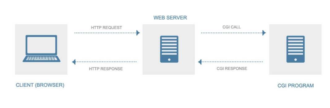 Common Gateway Interface