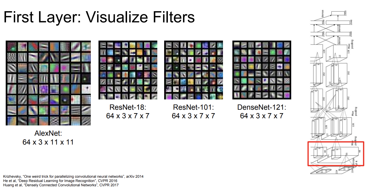 [CS231n] Lecture 12 | Visualizing and Understanding 요약 정리