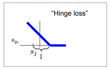 [CS231n] Lecture 3 | Loss Functions and Optimization 요약 정리