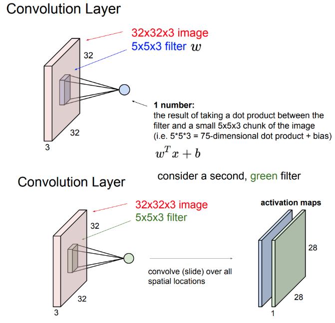 [CS231n] Lecture 5 | Convolutional Neural Networks 요약 정리