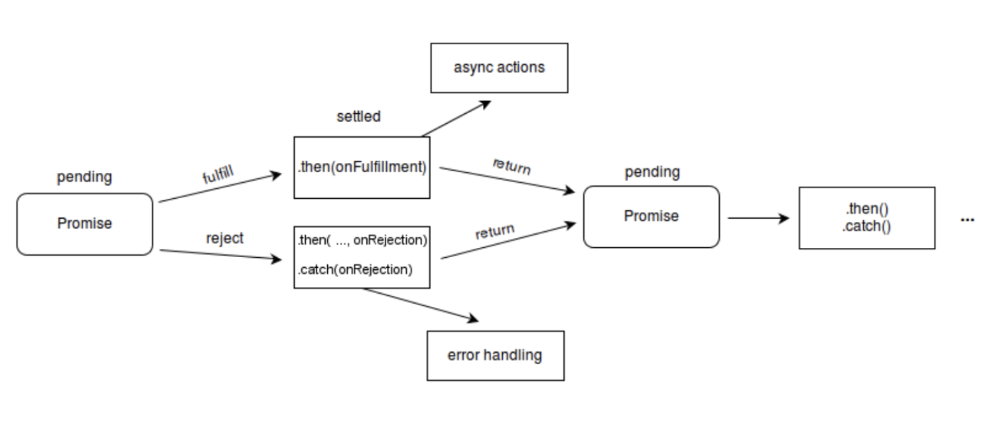 Javascript Promise란 2692