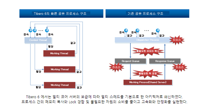 Tibero Database (티베로 데이터베이스)
