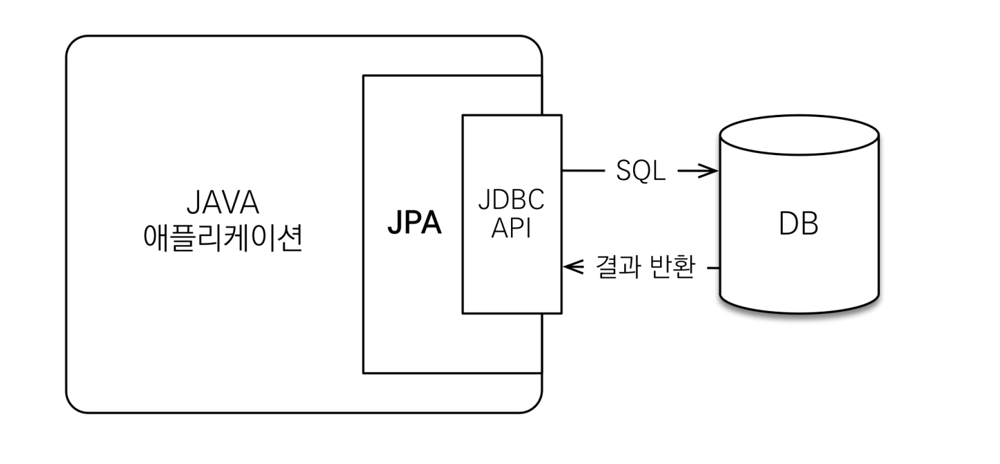Jpa Jpa란