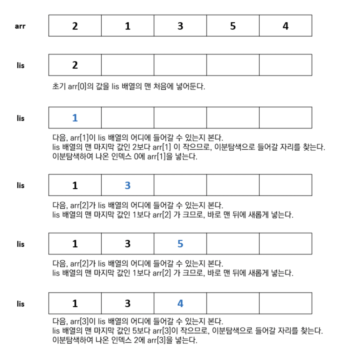 [알고리즘] LIS(Longest Increasing Subsequence) 알고리즘