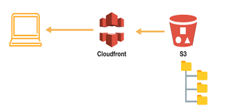 Next.js로 S3+Cloudfront 배포 중 일어난 수많은 오류들..