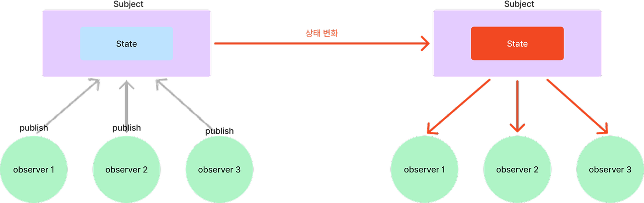 [제로베이스] 객체에 대한 프록시 생성 (+ Proxy와 Observer Pattern)