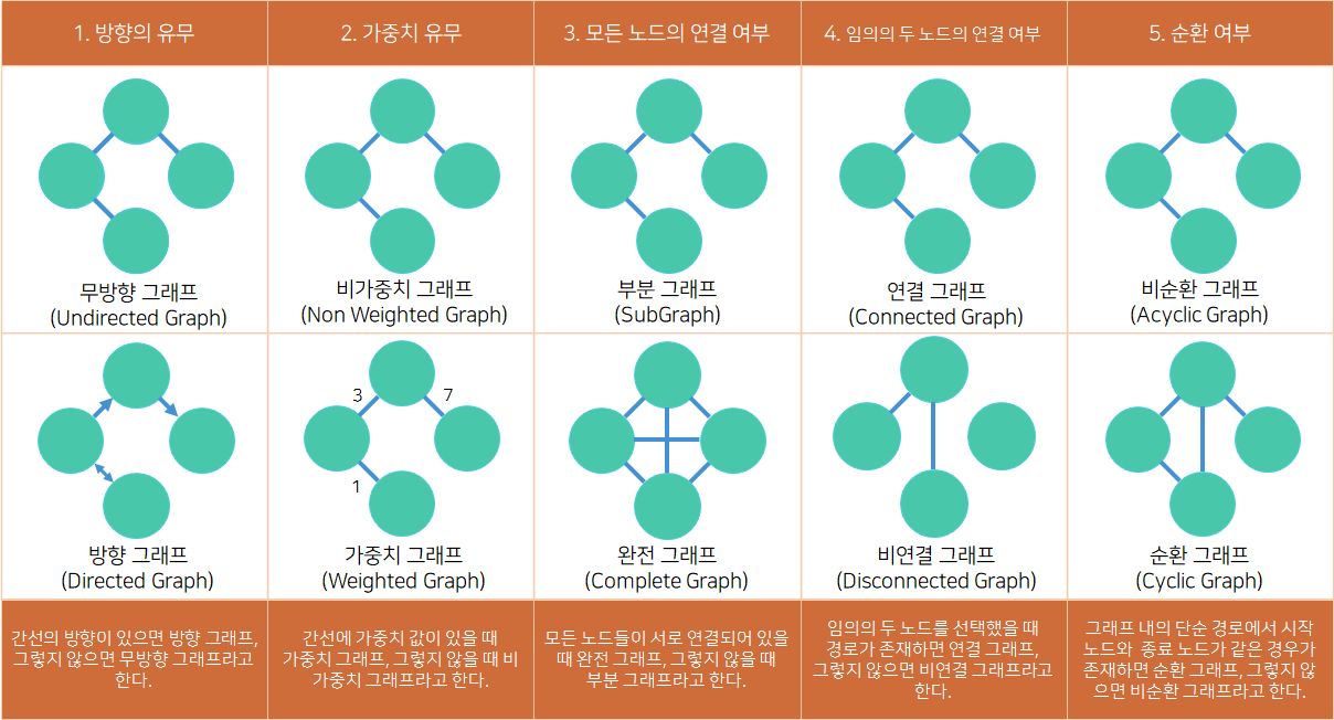 자료구조 알고리즘 냅다 Bfs Dfs를 외우지 않기 위한 글 그래프 완벽하게 이해하기