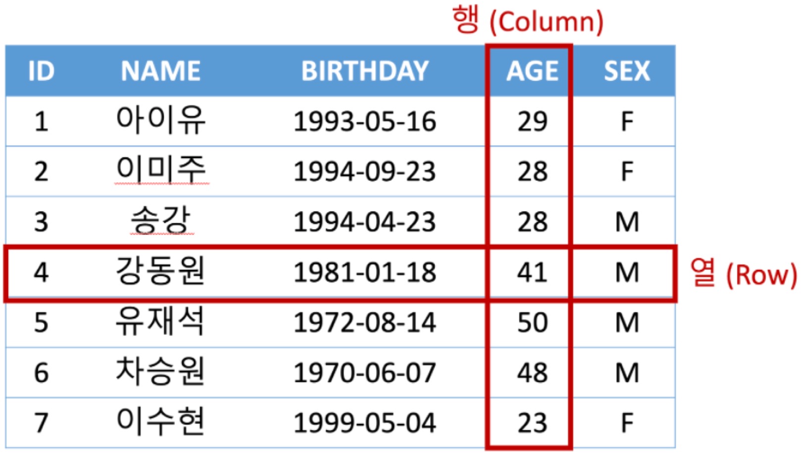[zero-base/] DS Part 5. SQL - 36일차 스터디 노트