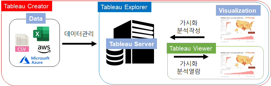 [zero-base/] DS Part 8. Tableau - 51일차 스터디 노트