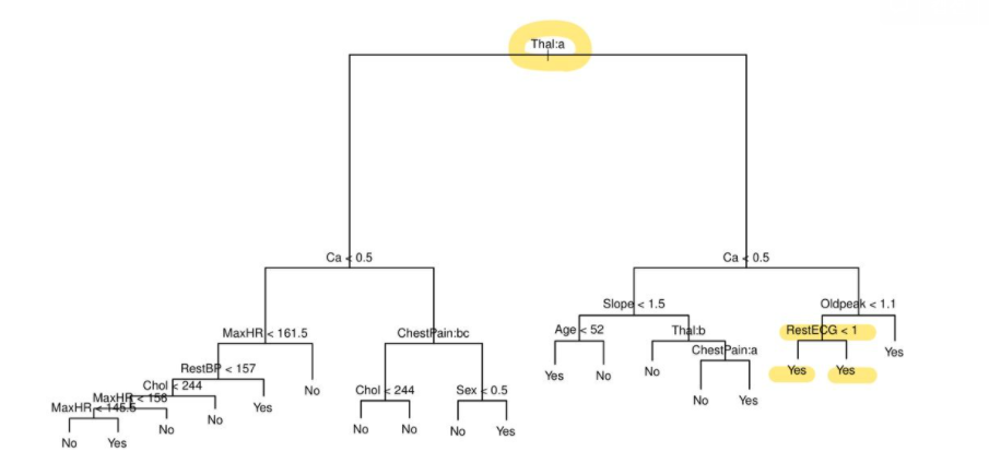 Chap8 Tree-Based Methods