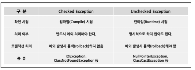 Checked exception unchecked exception