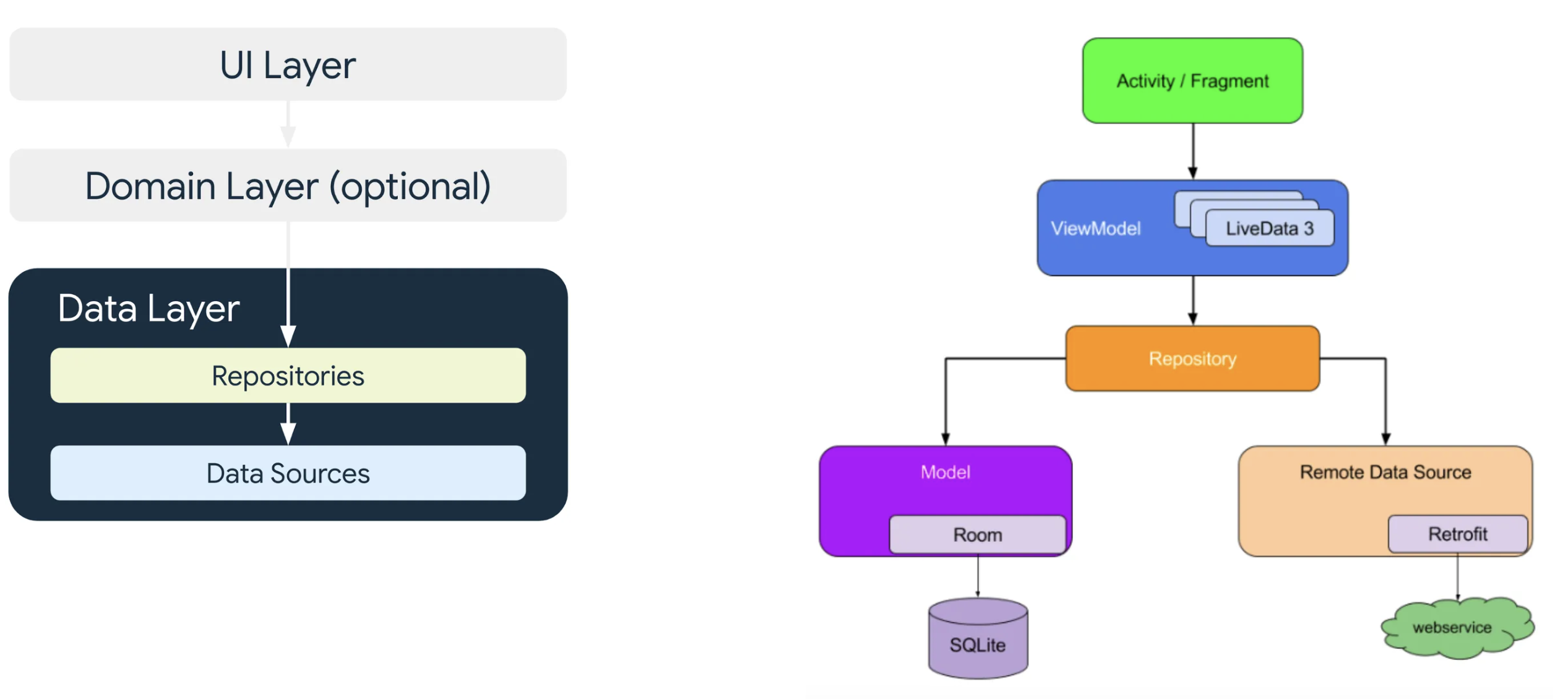 Android Repository Pattern