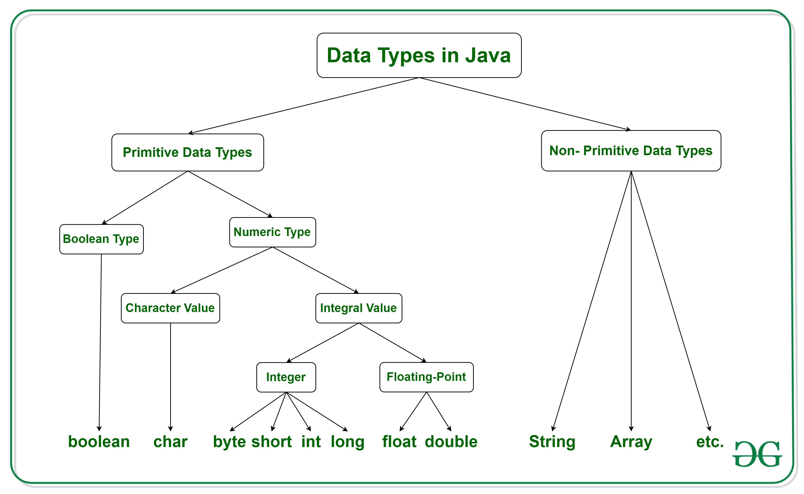  Java DataType Operator Conditional Statements