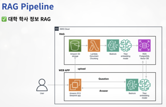[AWS] RAG Pipeline 구축하기