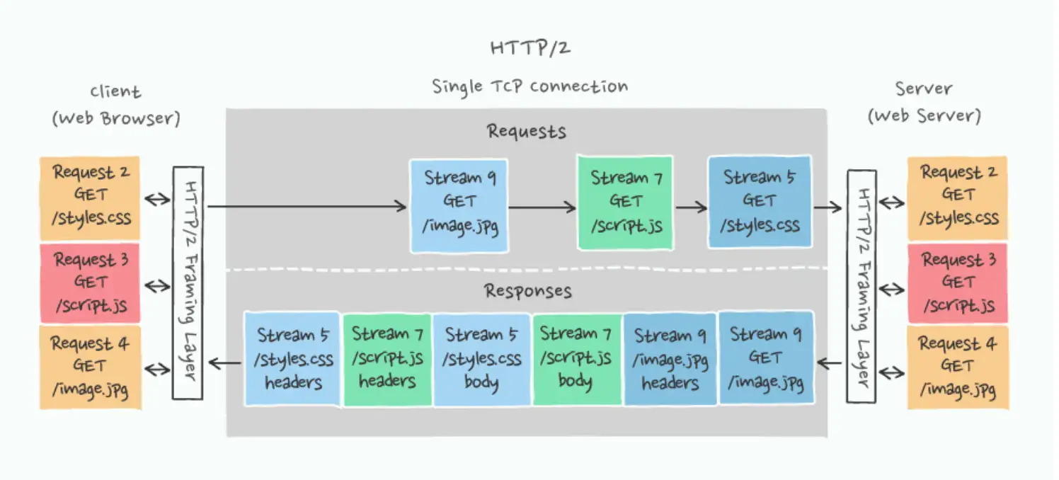 HTTP/1.1 vs HTTP/2.0