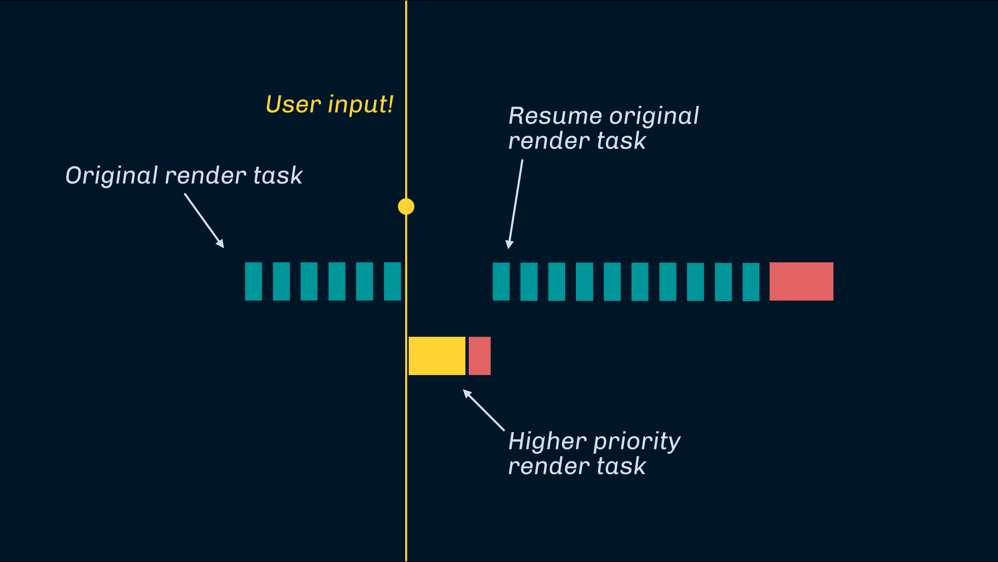 React startTransition 동시성 렌더링