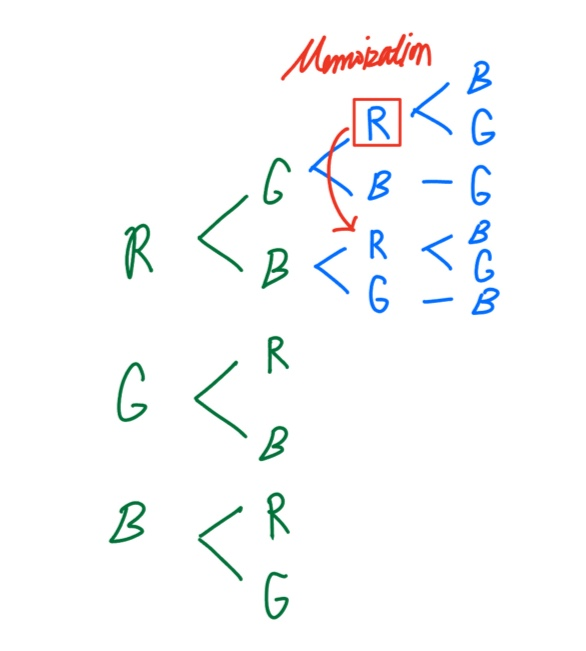 [백준 17404] RGB거리 2 C++