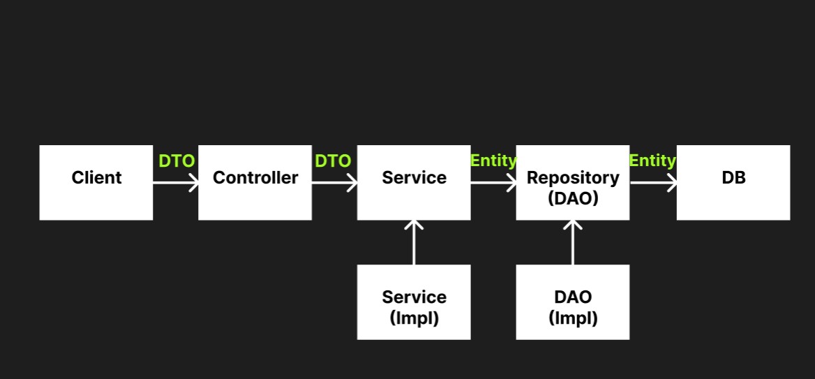 Spring 회원가입 구현하기(DTO, @Builder)