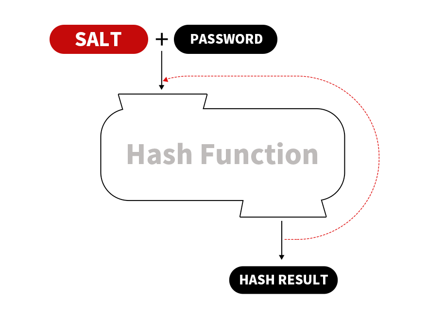 인증과 인가, 로그인 절차와 암호화