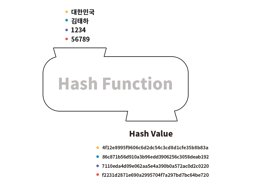 [자료구조] Dictionary / HashMap / HashTable