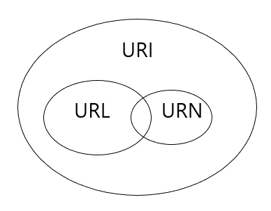 URI, URL, URN 뭐가 다른걸까요?