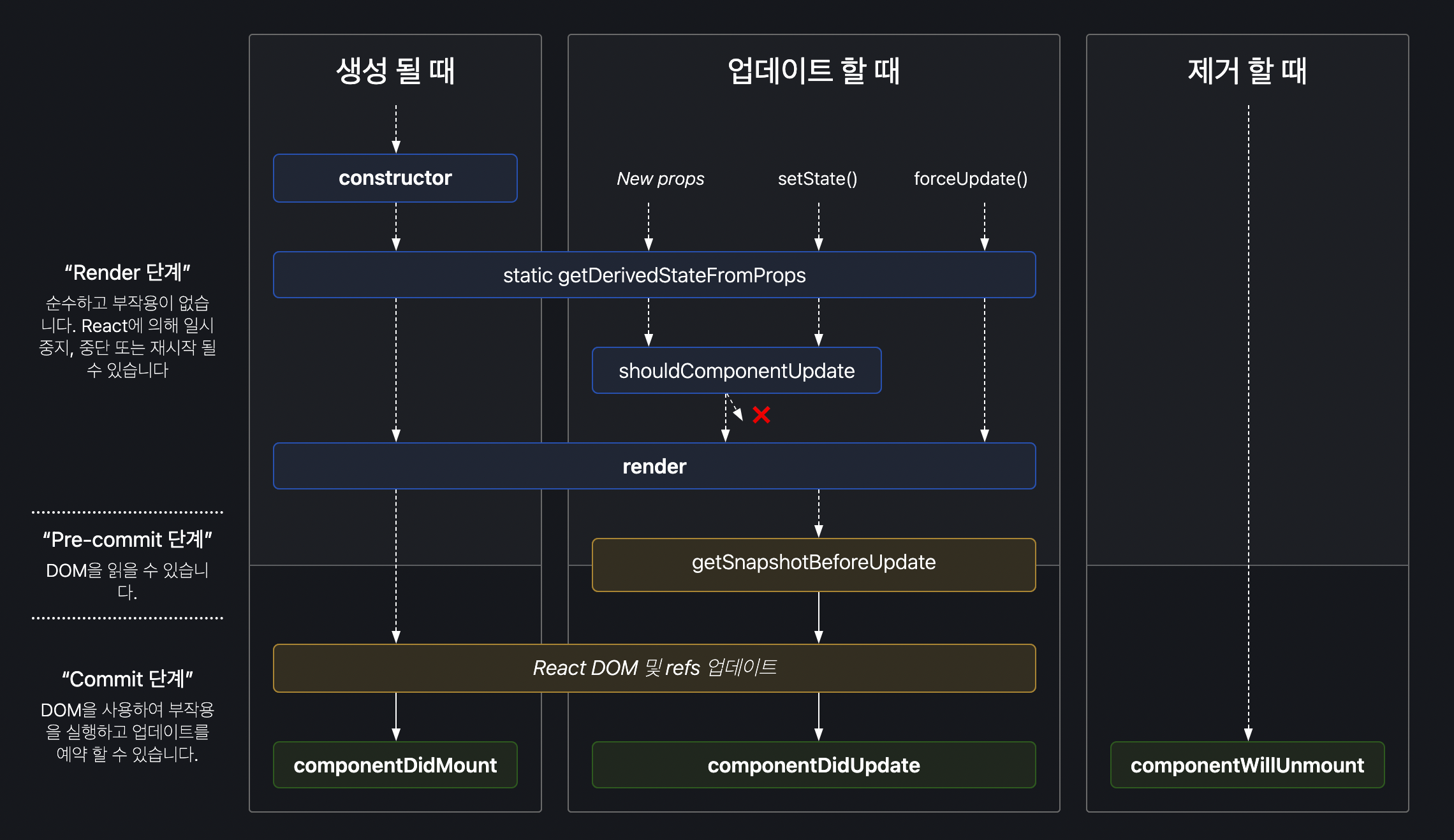React 생명주기(Lifecycle) Class Component