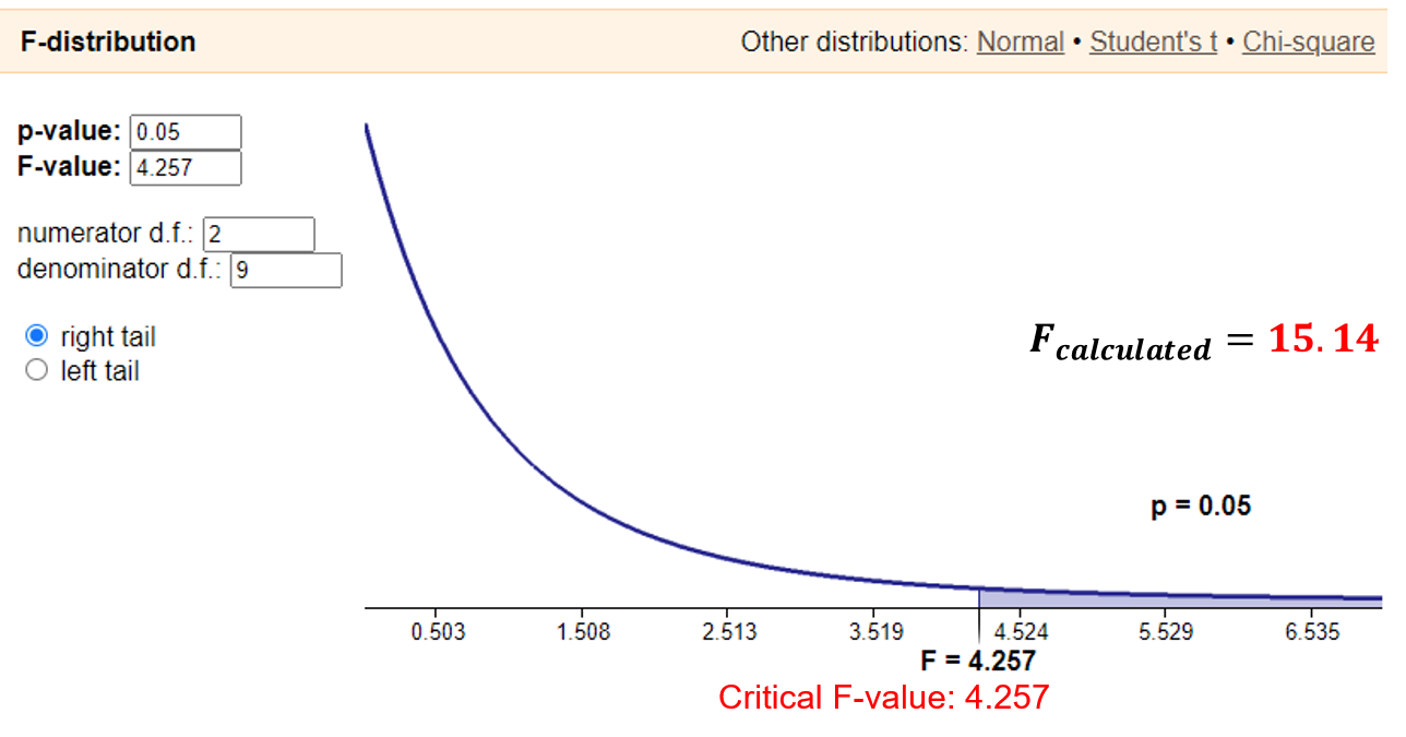 F-test (ANOVA) 이해: Hands-on Calculation